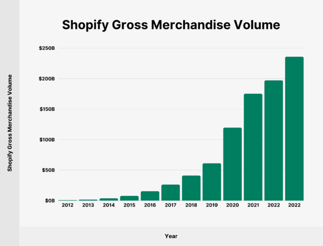 Shopify Revenue and Merchant Statistics in 2025