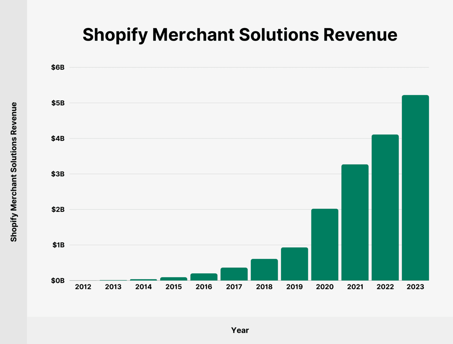 Shopify Revenue and Merchant Statistics in 2025