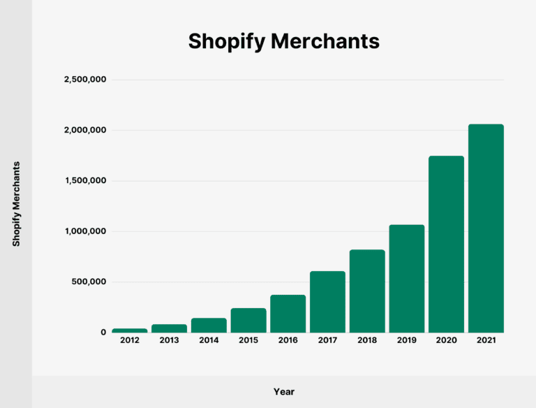 Shopify Revenue and Merchant Statistics in 2025