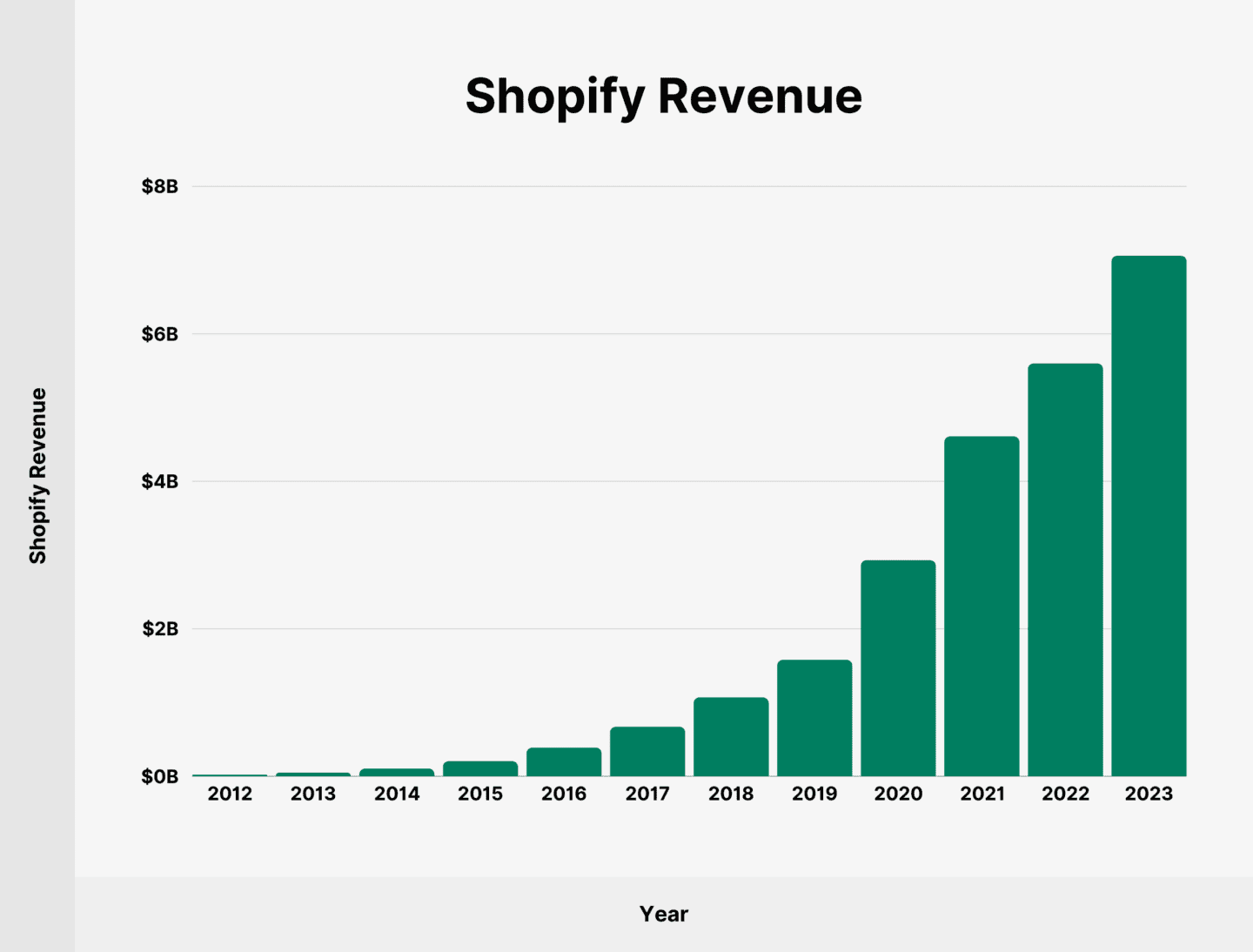 Shopify Revenue and Merchant Statistics in 2025