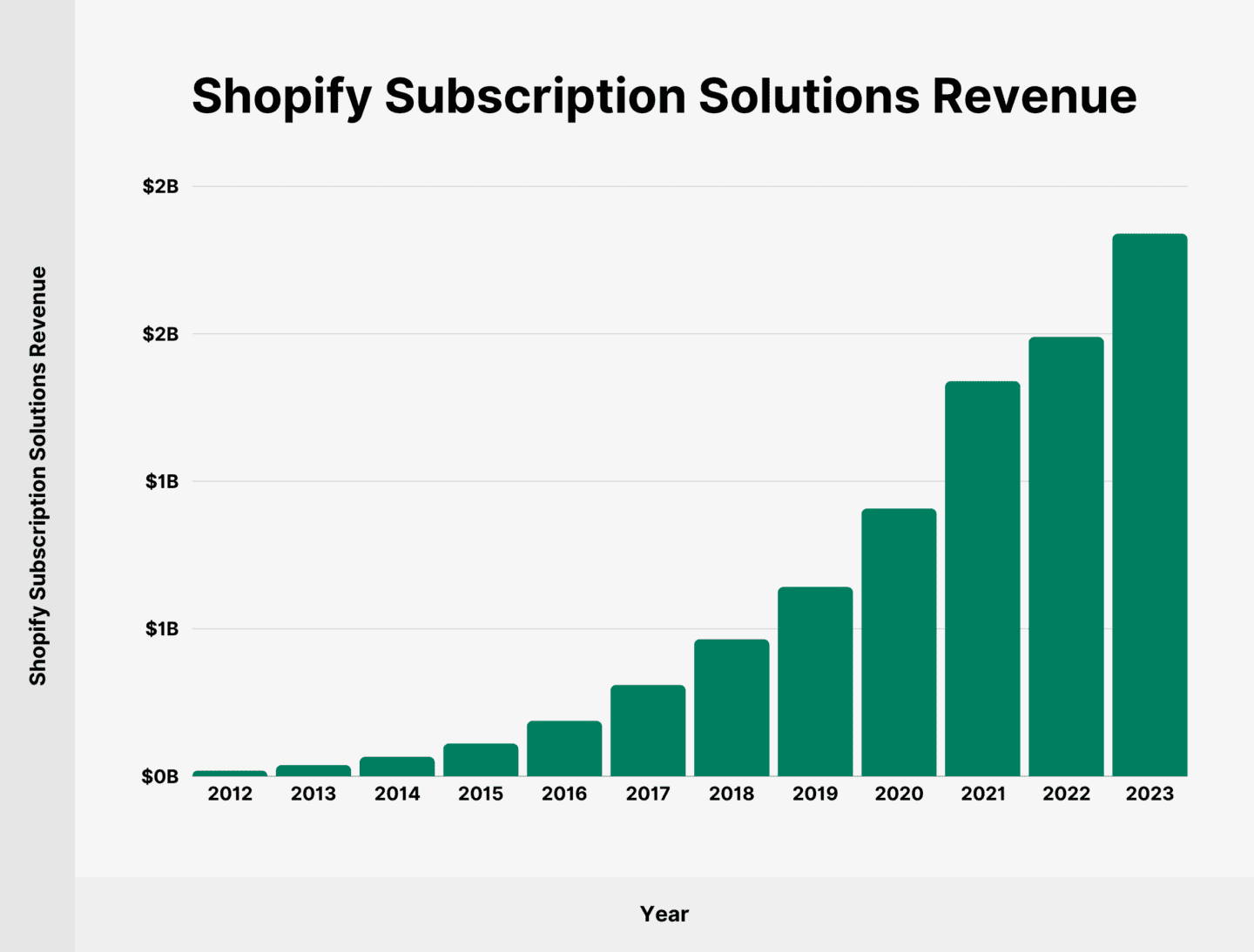 Shopify Revenue and Merchant Statistics in 2025