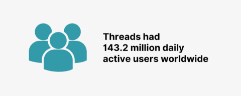 Number of Threads Users in 2026