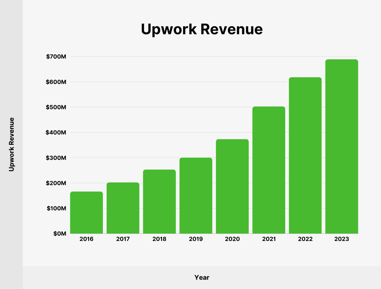 Upwork Revenue and Client Stats (2025)