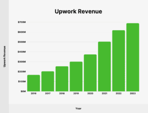 Upwork Revenue and Client Stats (2025)