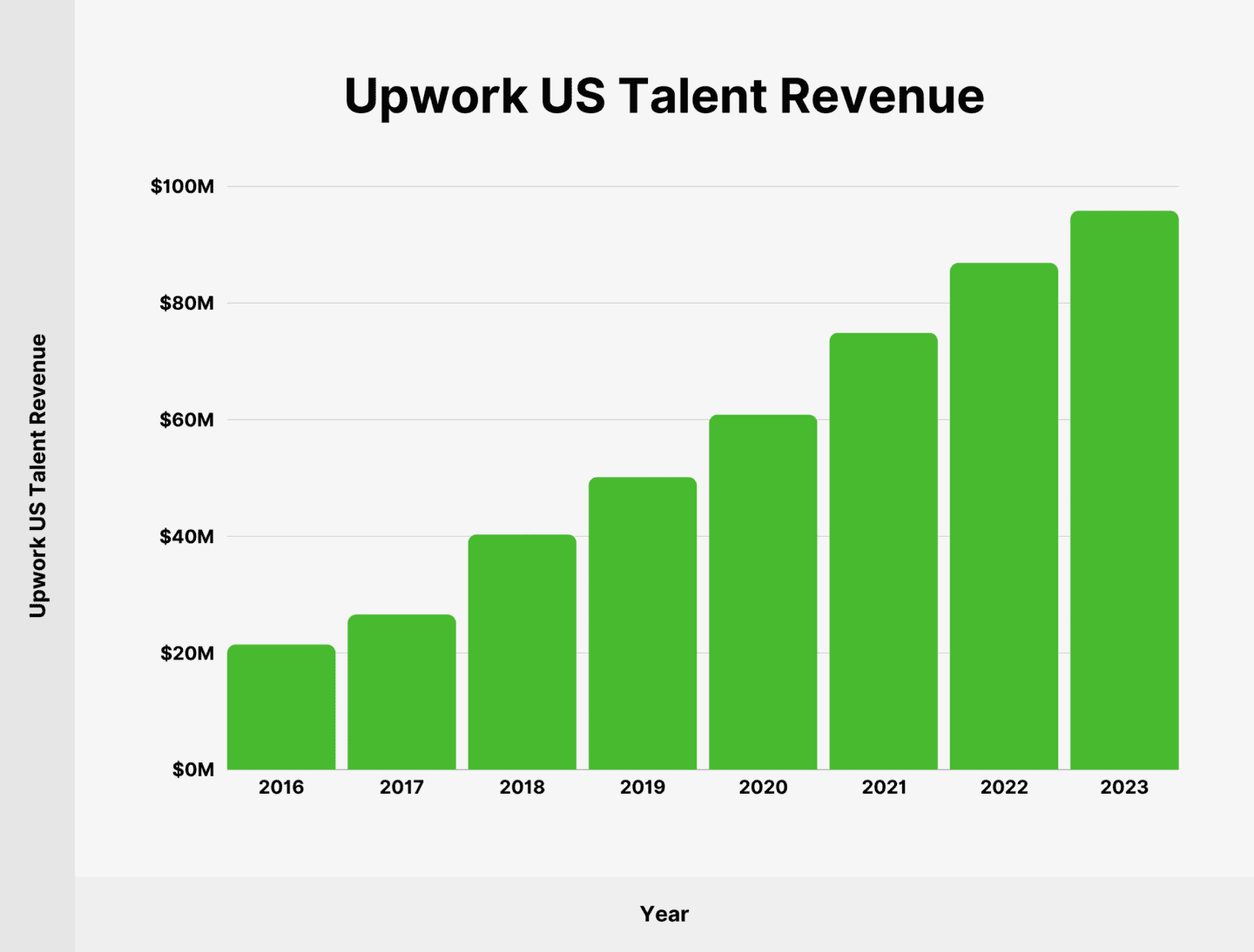 Upwork Revenue and Client Stats (2025)