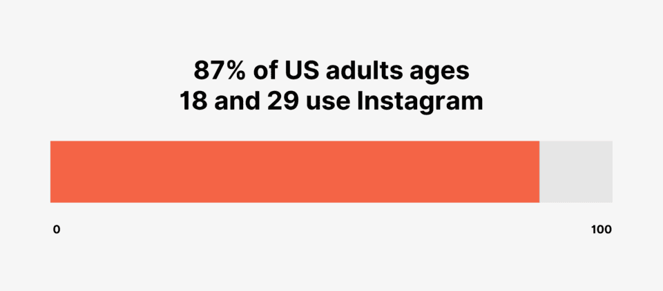 32 Mind-Blowing Instagram Marketing Stats for 2024
