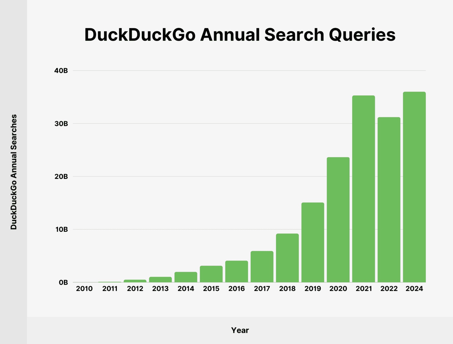 DuckDuckGo Usage Stats for 2025