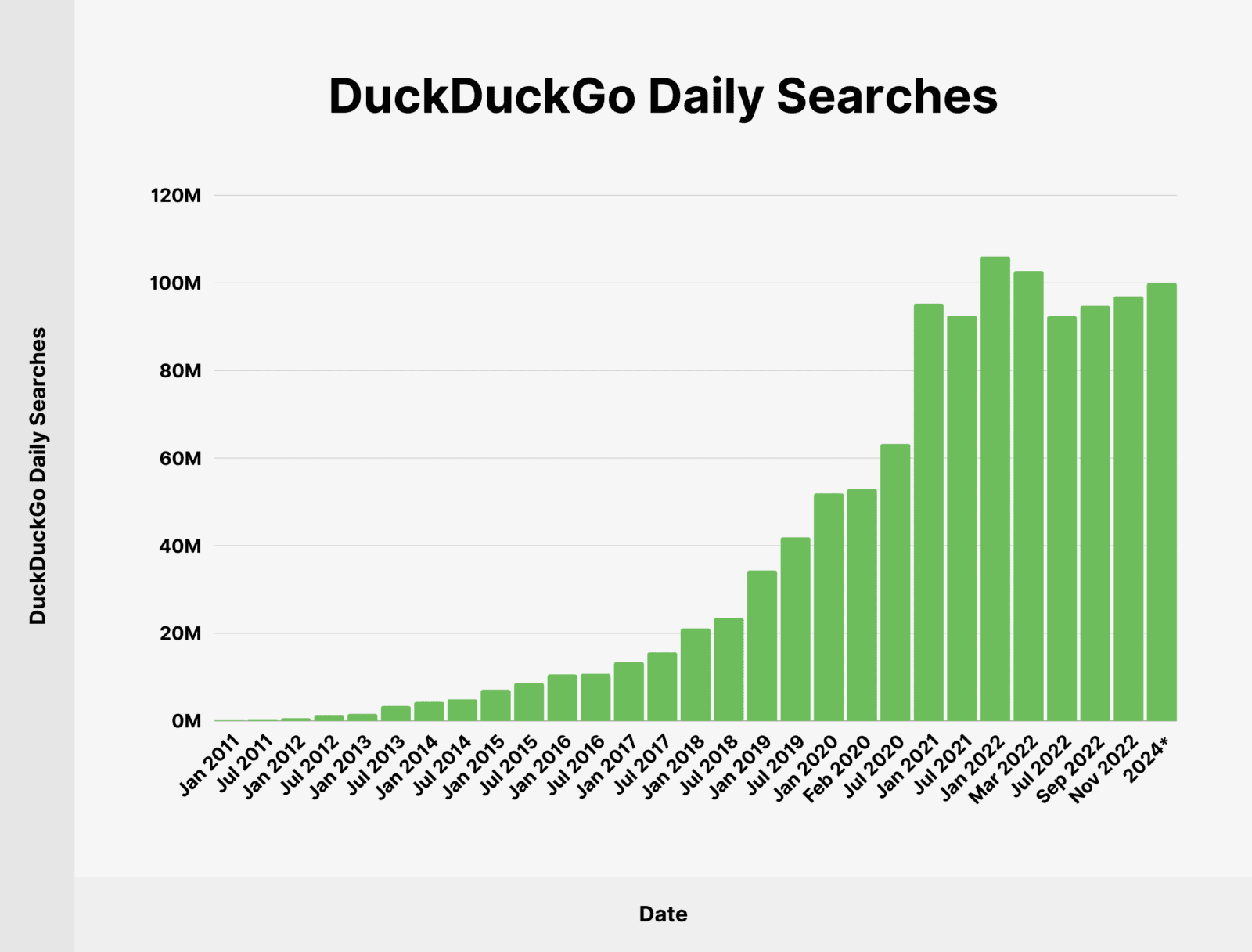 DuckDuckGo Usage Stats for 2025
