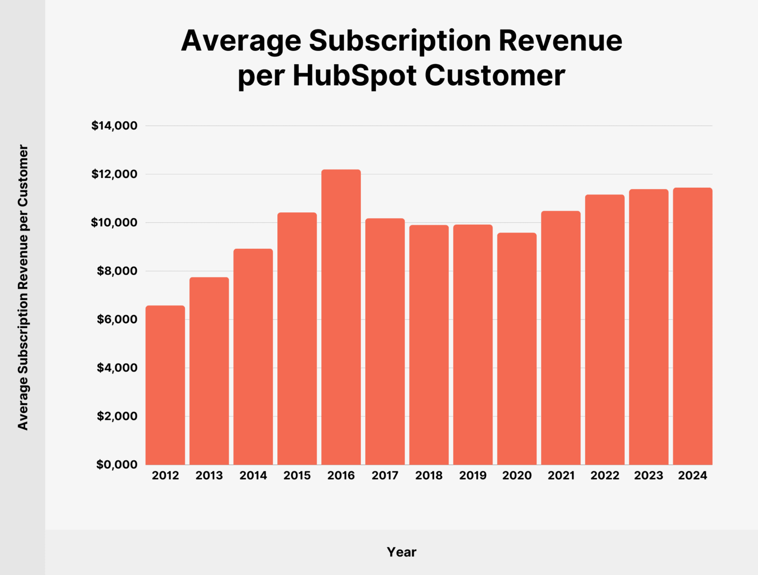 HubSpot User and Revenue Stats (2024)