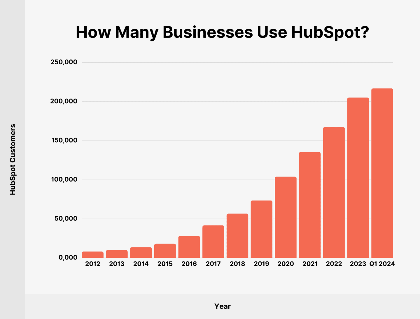 HubSpot User and Revenue Stats (2024)