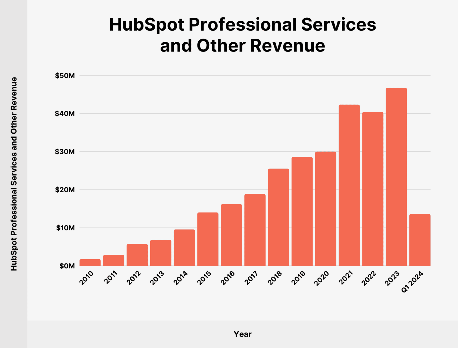 HubSpot User and Revenue Stats (2024)