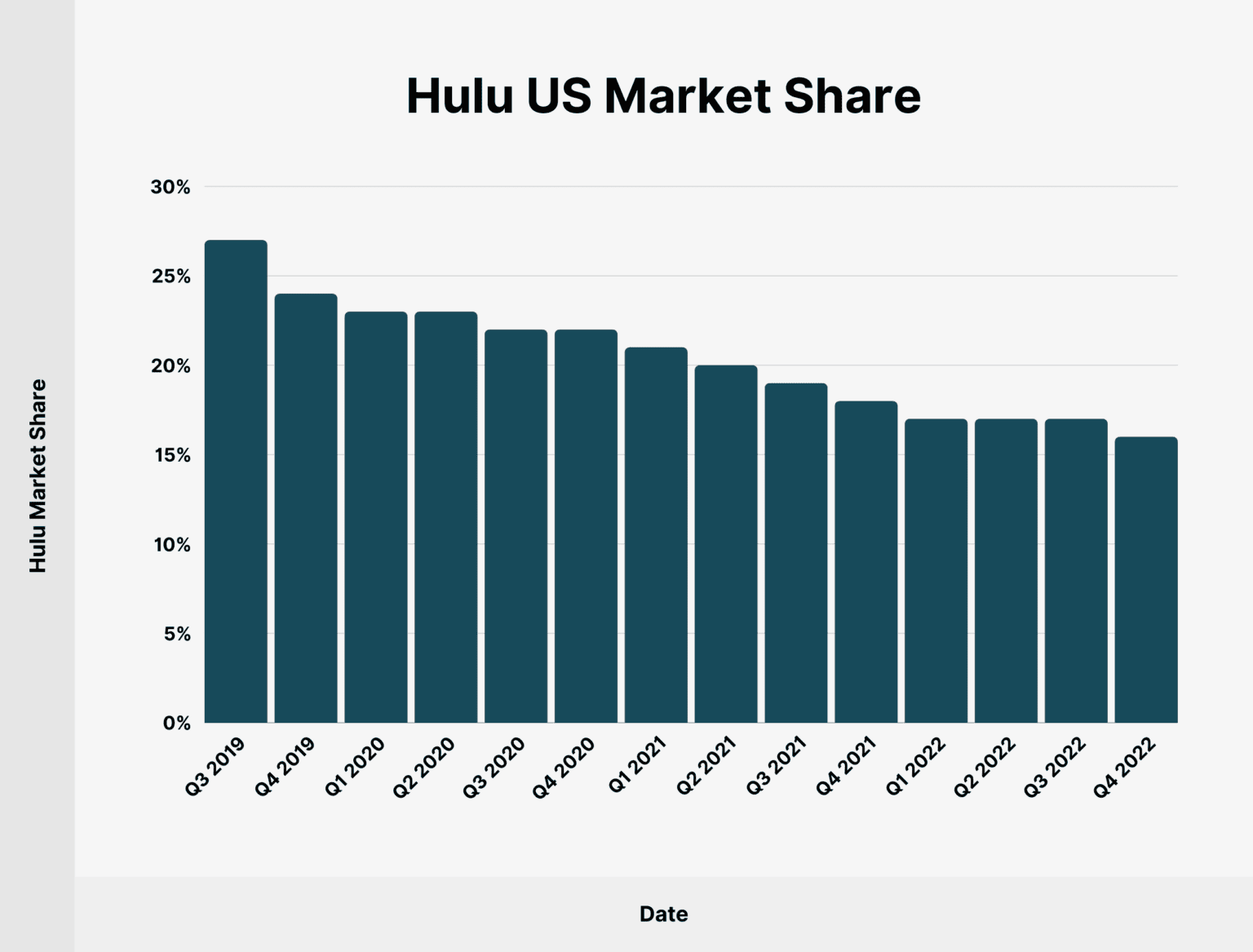 Hulu Viewership and Subscriber Statistics: How Many People Watch Hulu ...