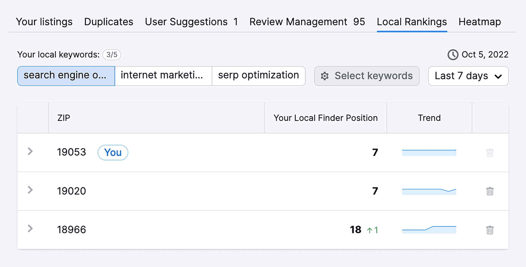 Top 5 Local Rank Tracker Tools (Tested & Reviewed)