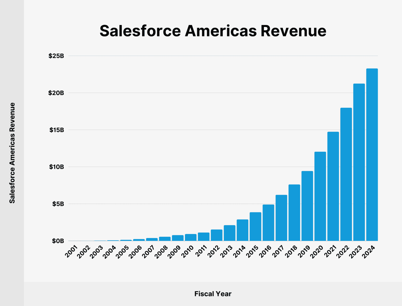 Salesforce 2024 Revenue and Market Share Statistics