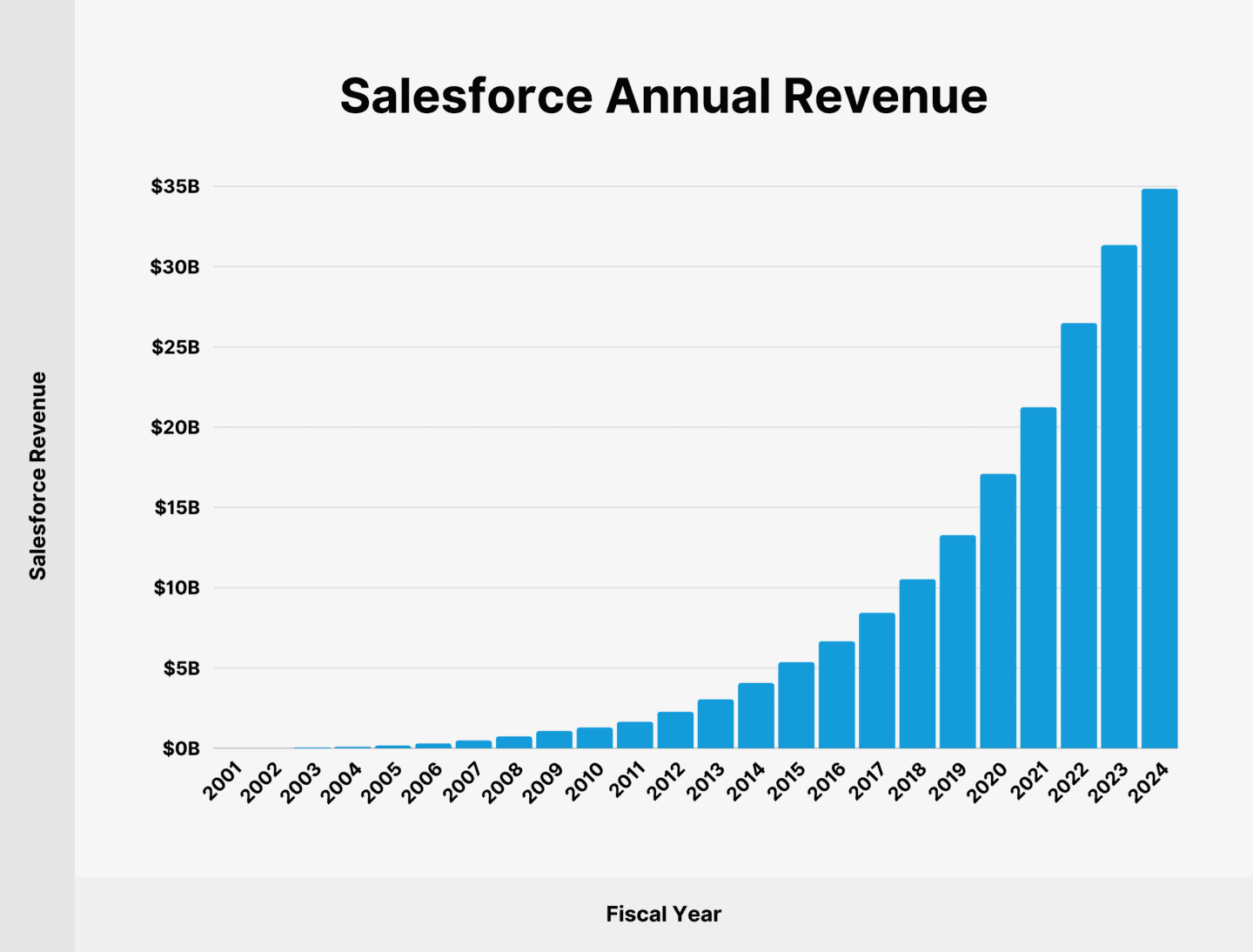 Salesforce 2024 Revenue and Market Share Statistics