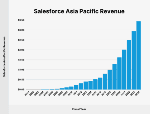 Salesforce 2024 Revenue and Market Share Statistics