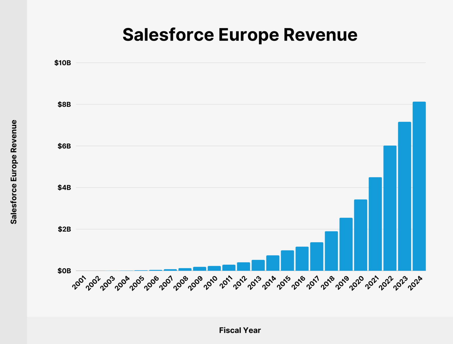 Salesforce 2024 Revenue and Market Share Statistics