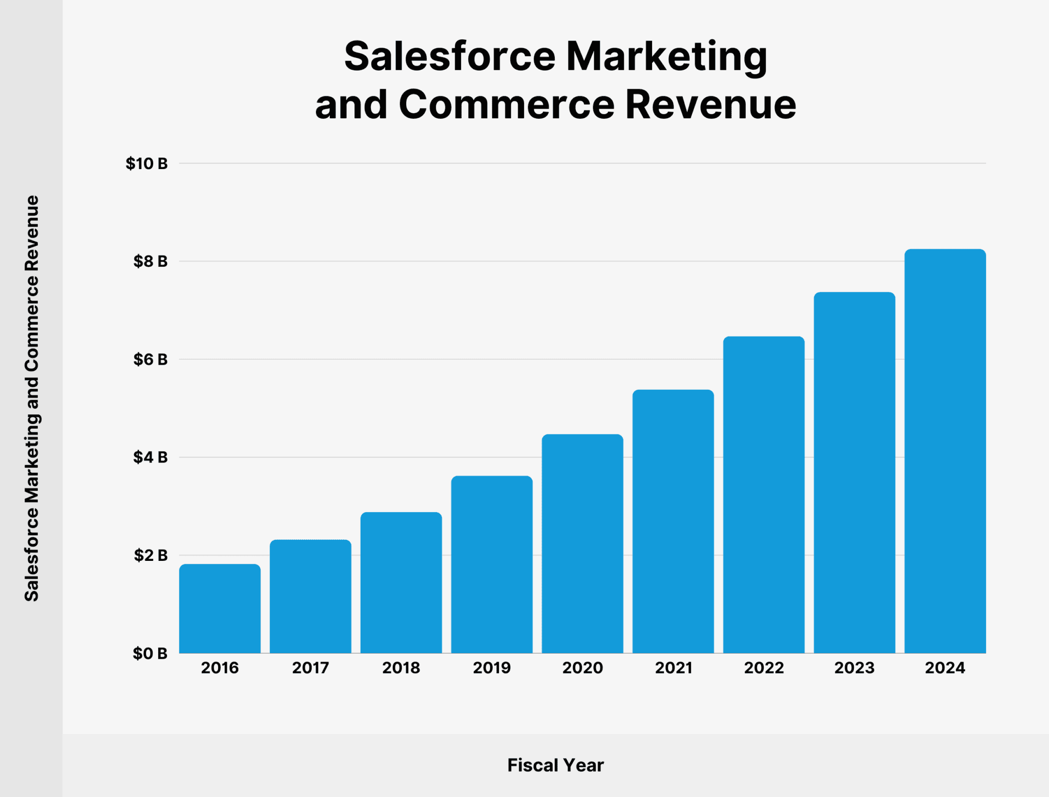 Salesforce 2024 Revenue and Market Share Statistics