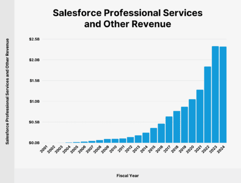 Salesforce 2024 Revenue and Market Share Statistics
