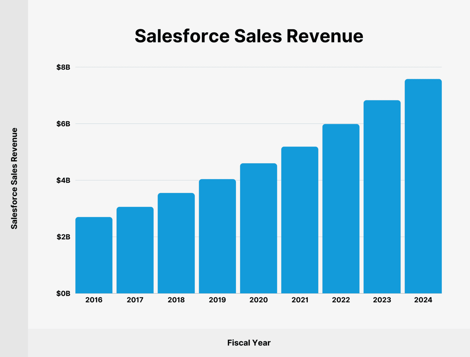 Salesforce 2024 Revenue and Market Share Statistics