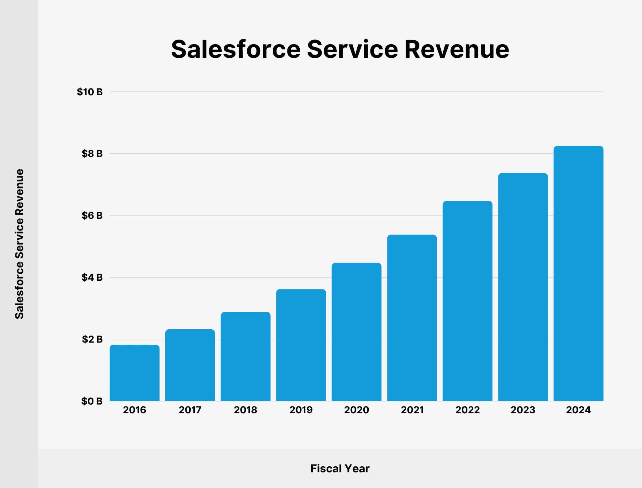 Salesforce 2024 Revenue and Market Share Statistics