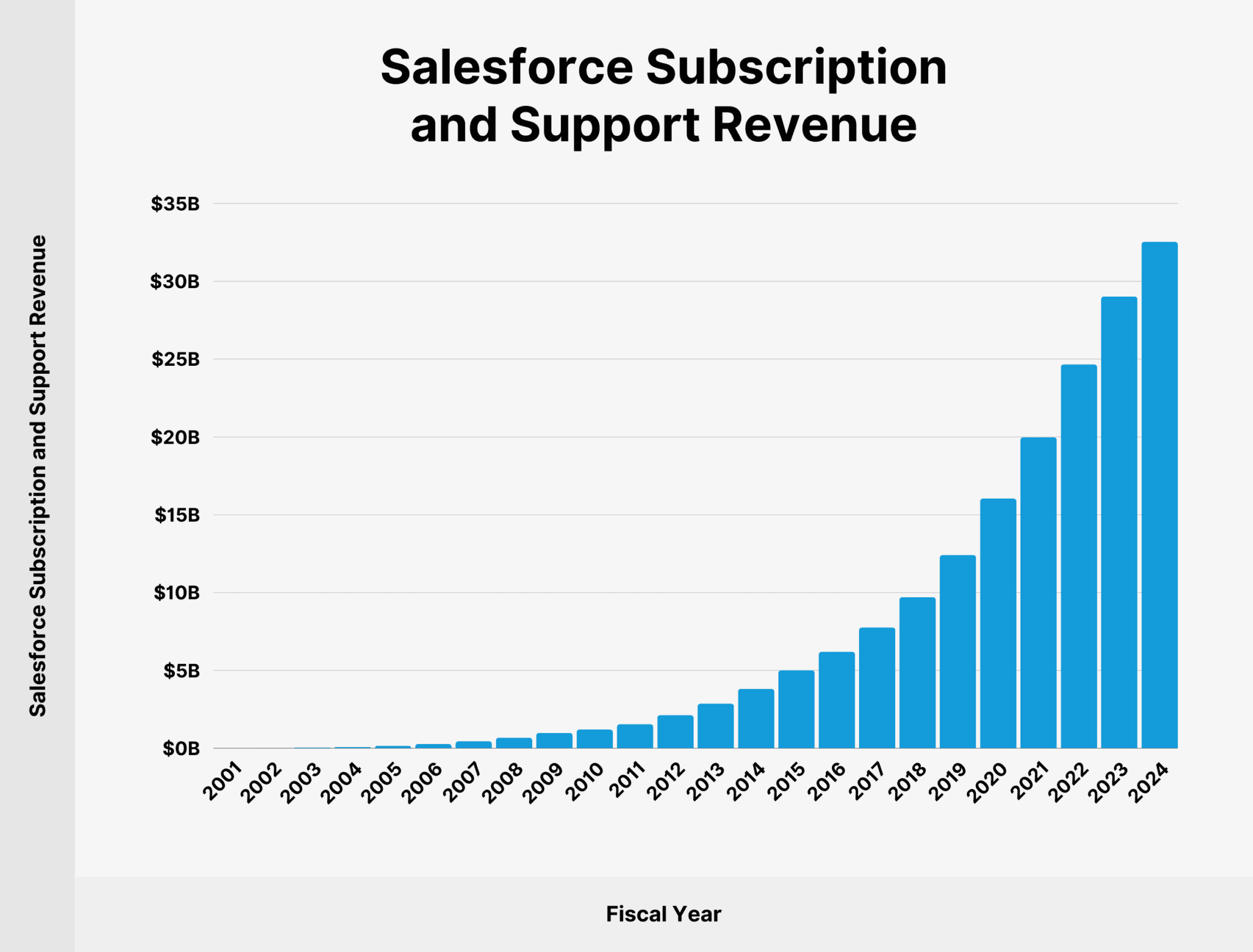 Salesforce 2024 Revenue and Market Share Statistics