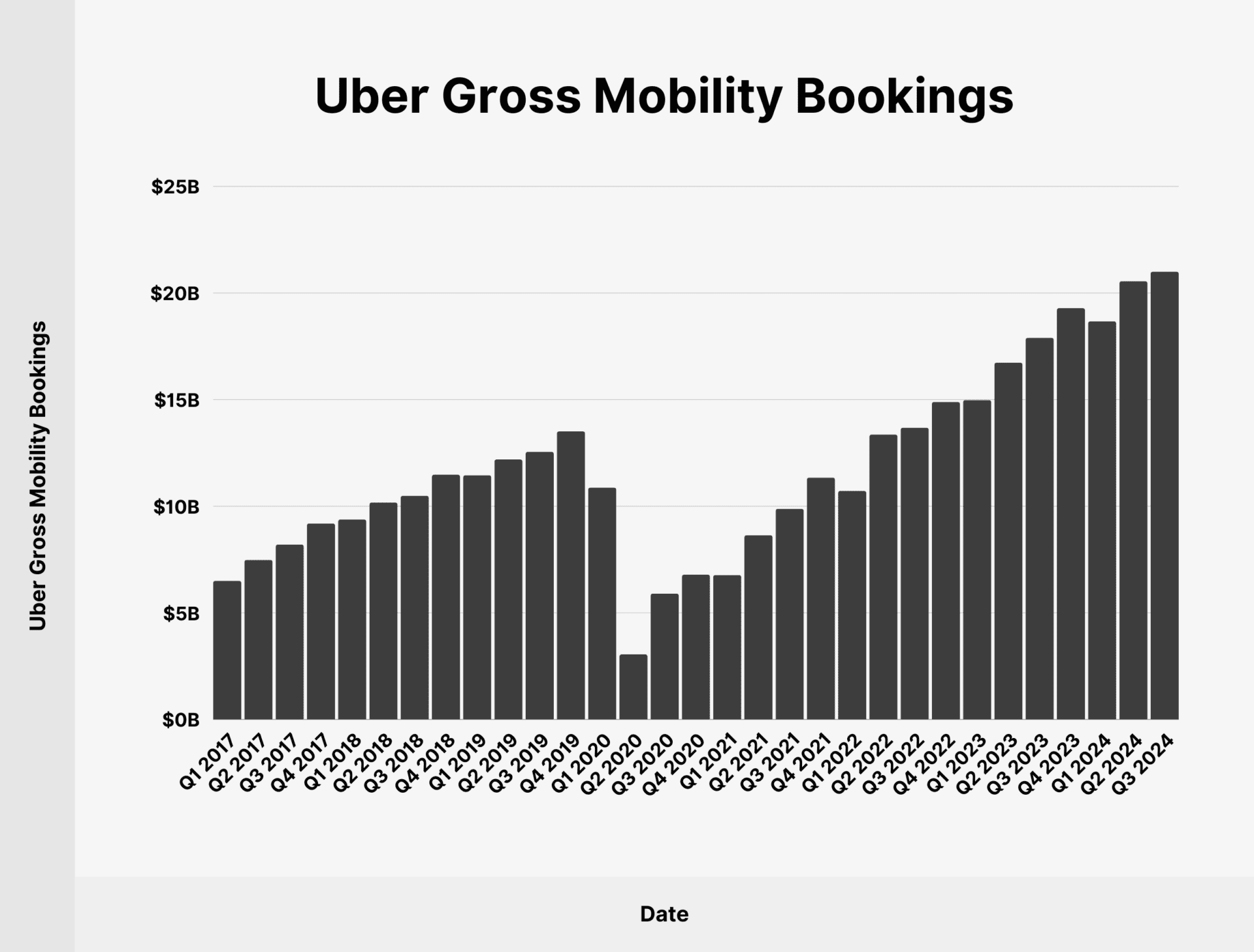 Uber Statistics 2024: How Many People Ride with Uber?