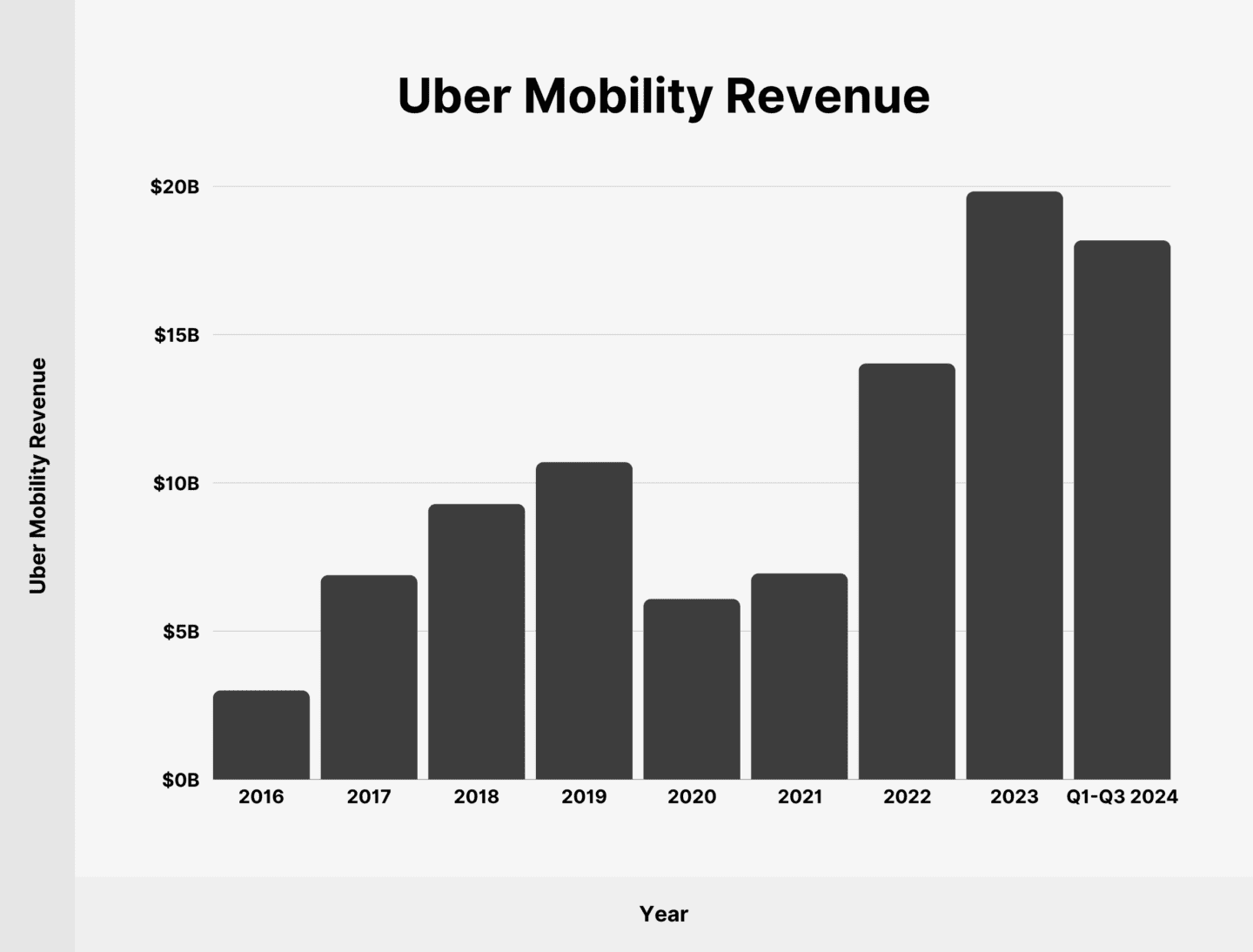Uber Statistics 2024: How Many People Ride with Uber?