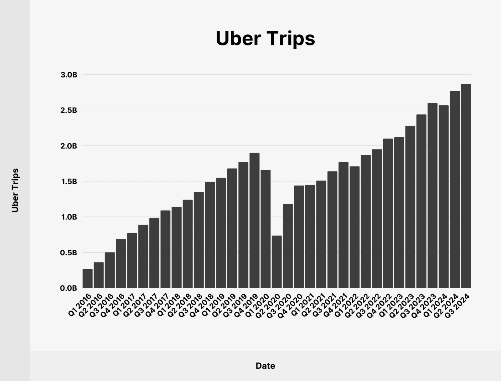 Uber Statistics 2024: How Many People Ride with Uber?