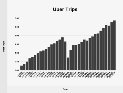 Uber Statistics 2024: How Many People Ride with Uber?