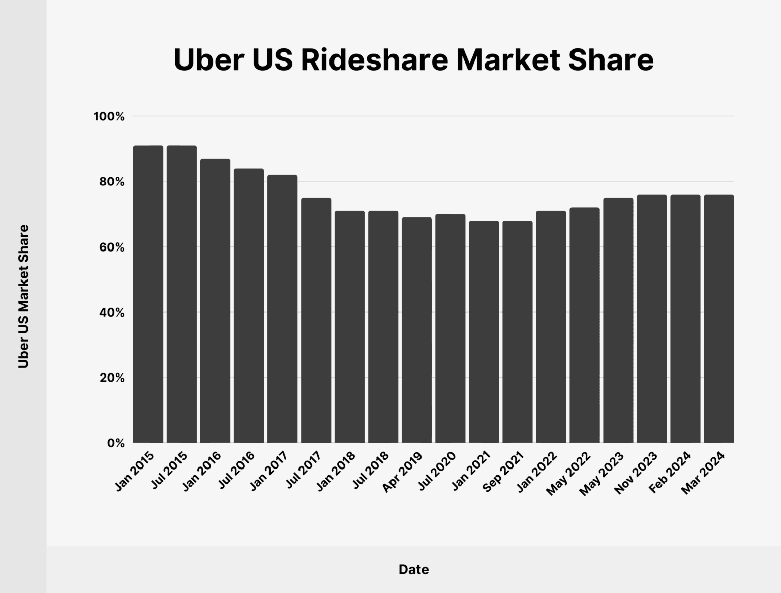 Uber Statistics 2024: How Many People Ride with Uber?
