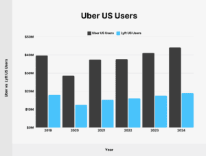 Uber Statistics 2024: How Many People Ride with Uber?