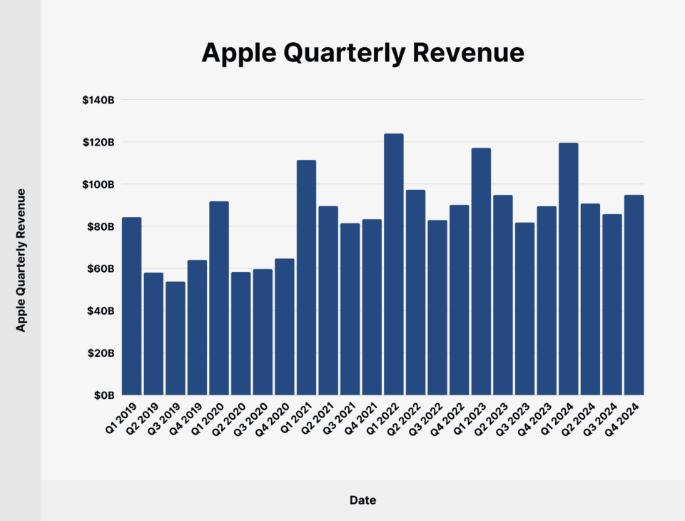Apple Statistics — Users, Devices, and Revenue (2025)