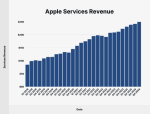 Apple Statistics — Users, Devices, and Revenue (2025)