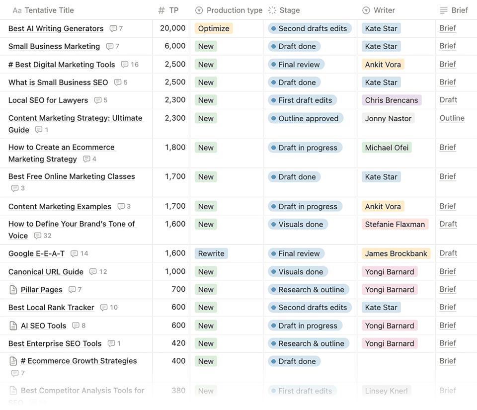 How to Scale Content Creation [New Step-By-Step Guide]