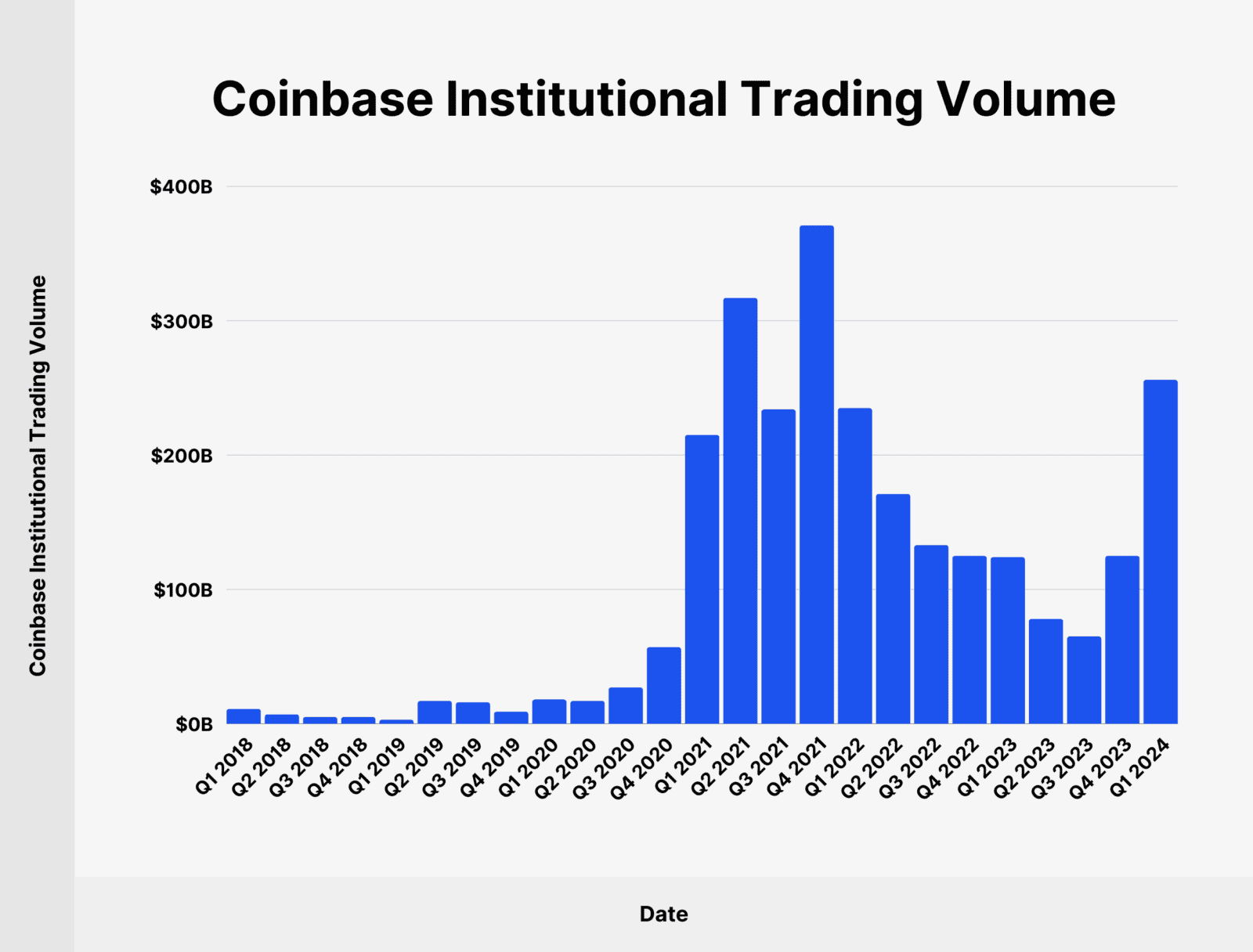 Coinbase Usage and Trading Statistics (2025)