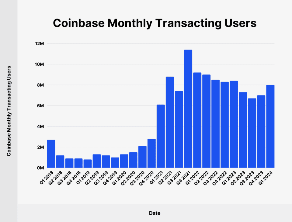 Coinbase Usage and Trading Statistics (2025)