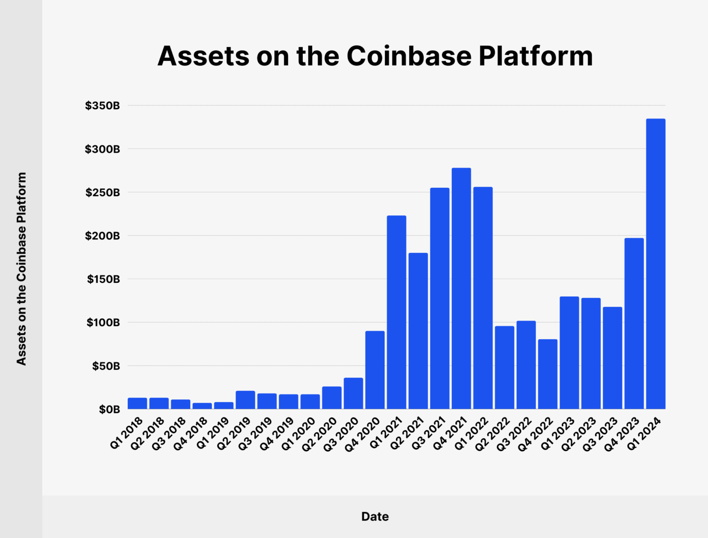 Coinbase Usage and Trading Statistics (2025)