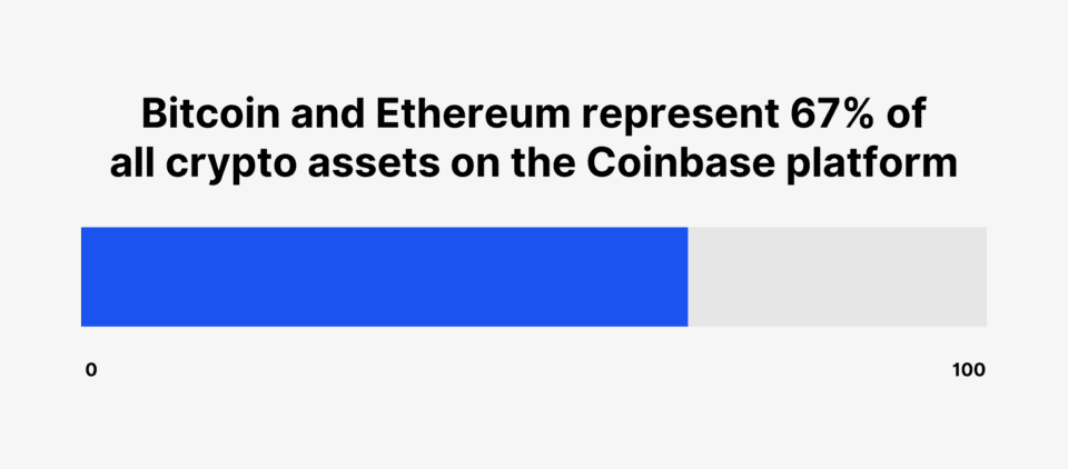 Coinbase Usage and Trading Statistics (2025)