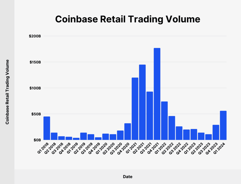 Coinbase Usage and Trading Statistics (2025)