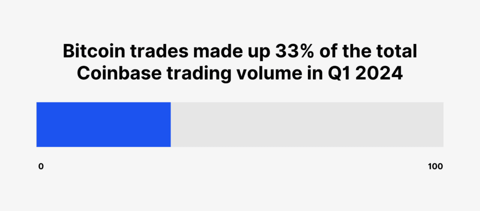 Coinbase Usage and Trading Statistics (2025)