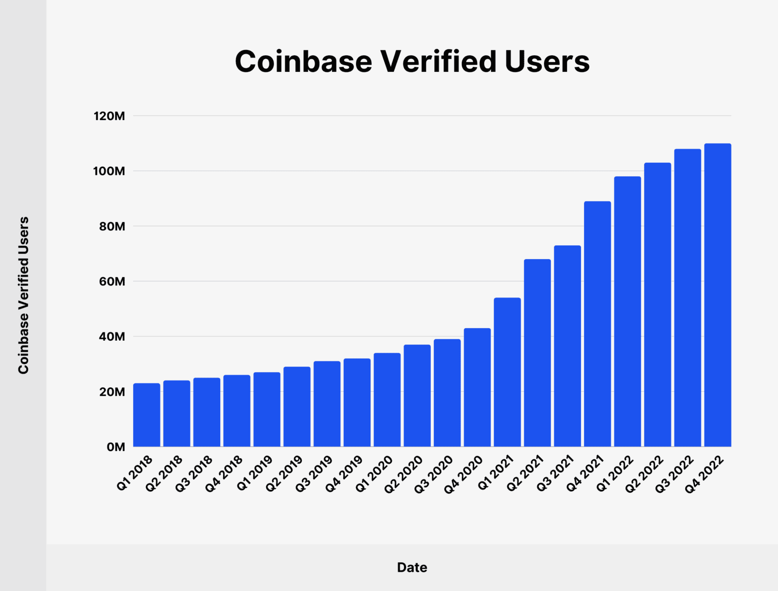 Coinbase Usage and Trading Statistics (2025)