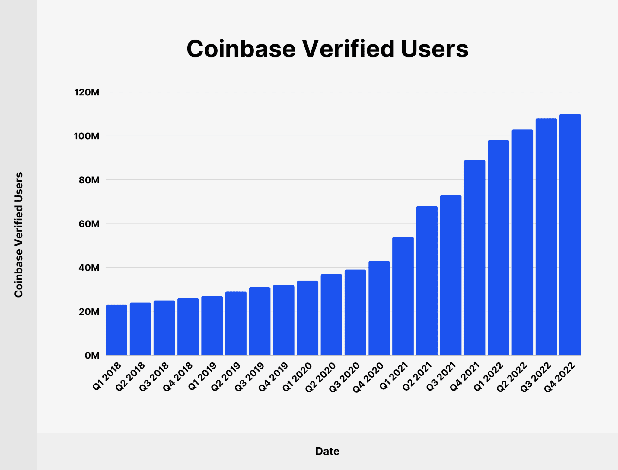 Coinbase Usage and Trading Statistics (2025)