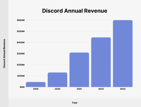 Discord User and Funding Statistics: How Many People Use Discord in 2024?