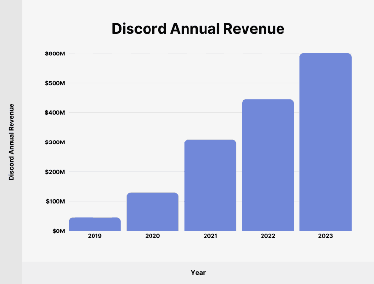 Discord User and Funding Statistics: How Many People Use Discord in 2024?