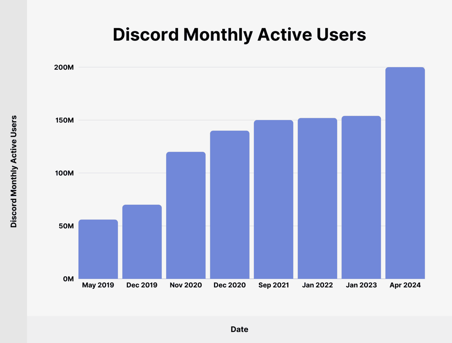 Discord User and Funding Statistics: How Many People Use Discord in 2024?