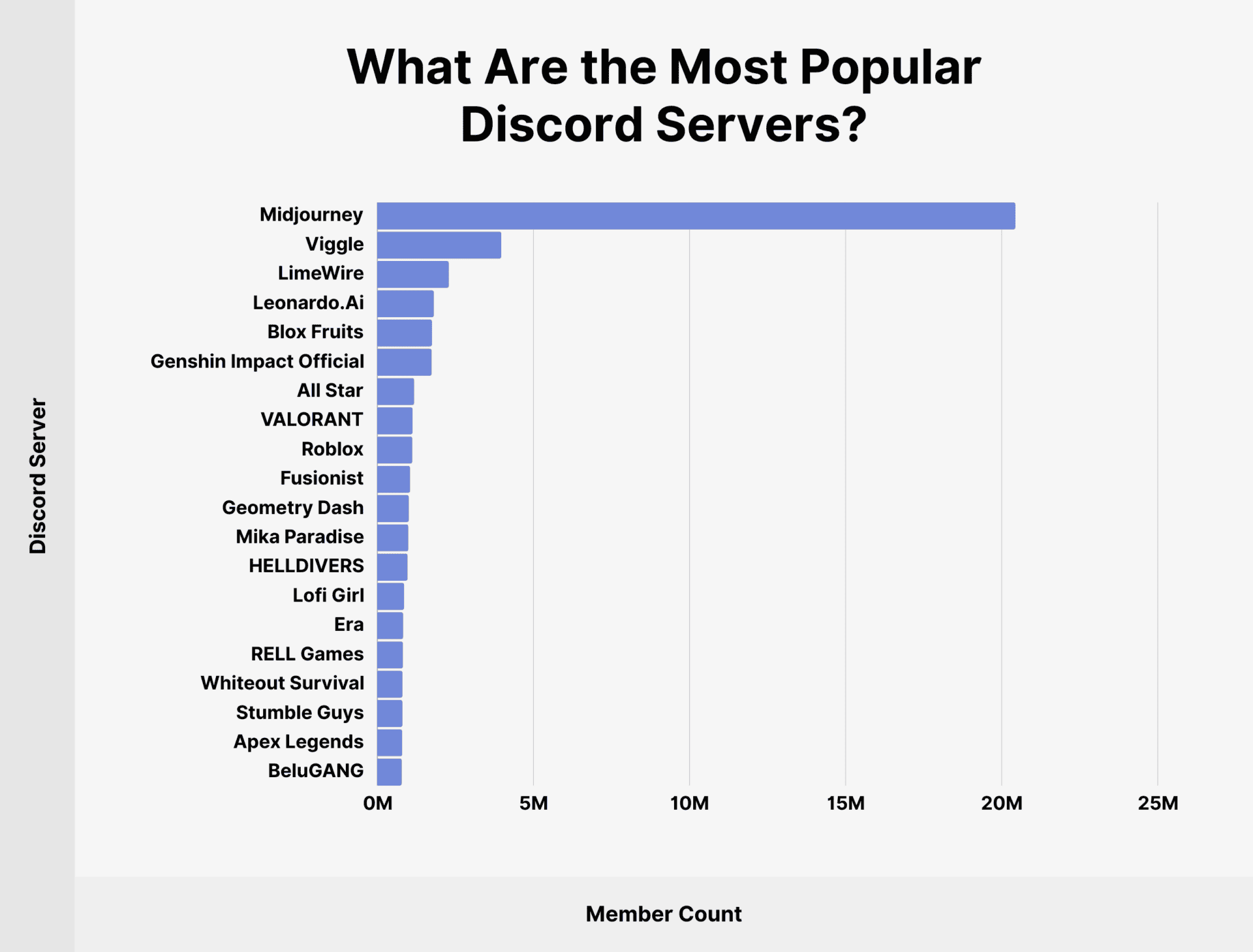 Discord User and Funding Statistics: How Many People Use Discord in 2024?