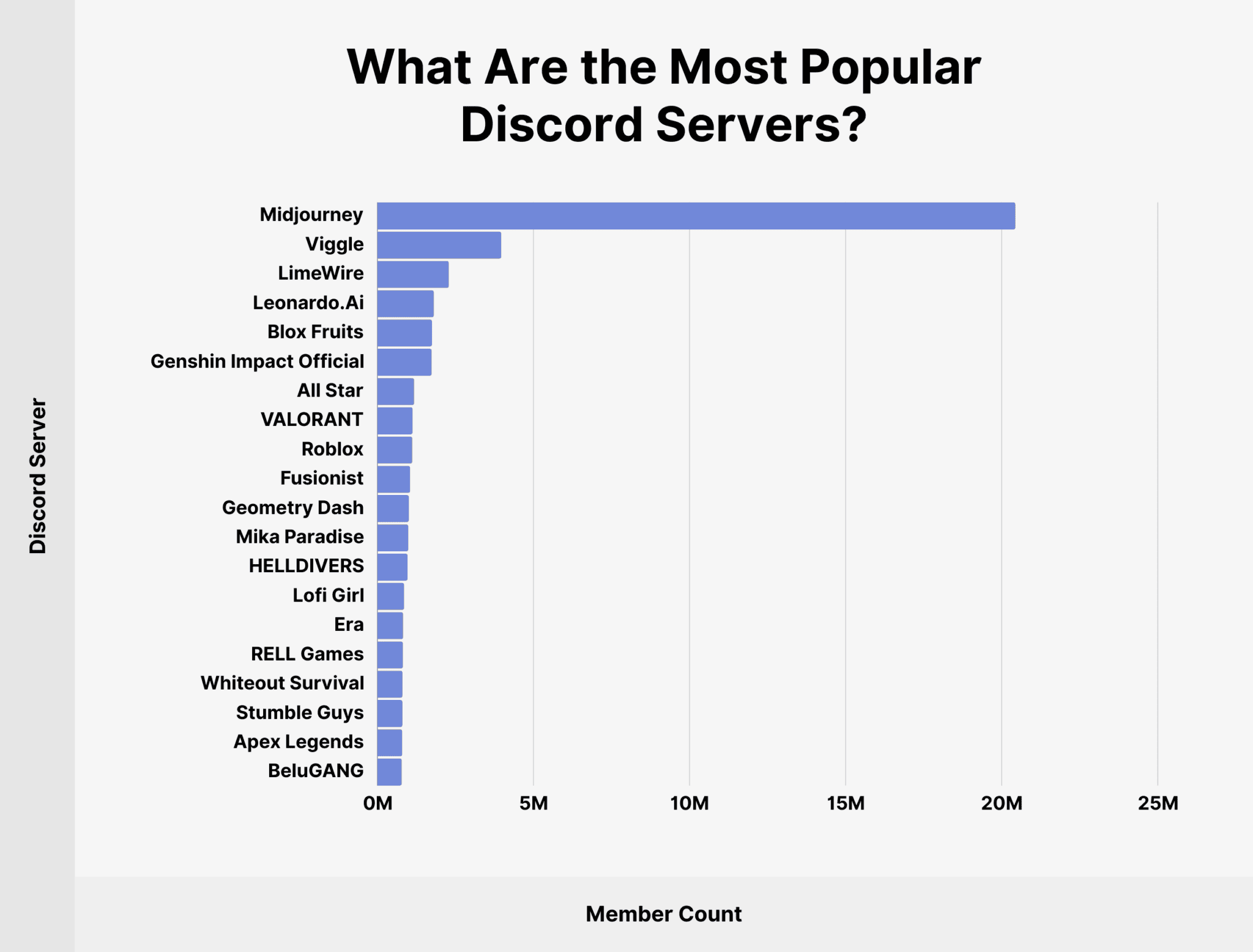 Discord User and Funding Statistics: How Many People Use Discord in 2024?
