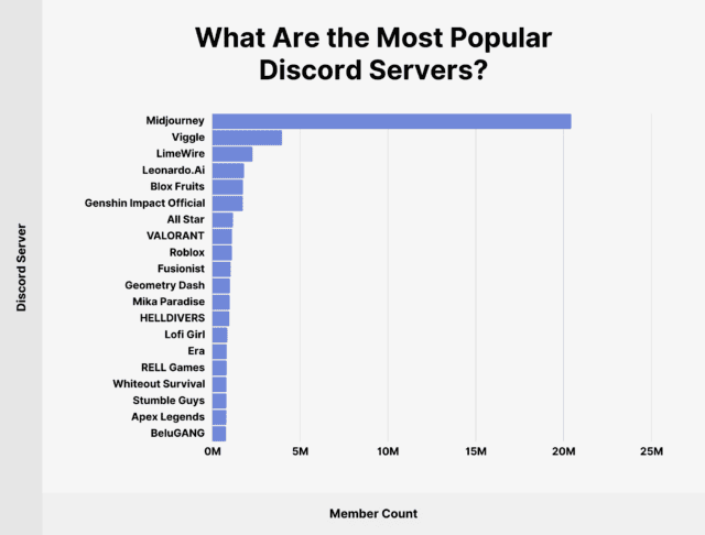 Discord User and Funding Statistics: How Many People Use Discord in 2024?