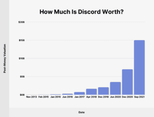 Discord User and Funding Statistics: How Many People Use Discord in 2024?